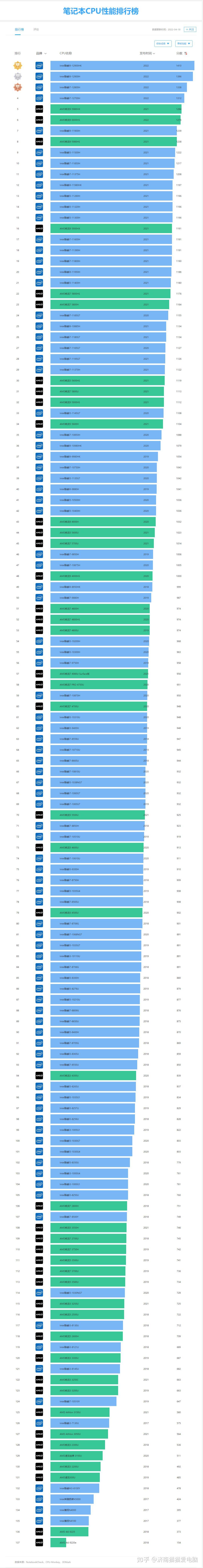 更新2024年4月CPU天梯图：含性能、功耗、详细参数、编年史和价格-台式机和笔记本电脑 - 知乎