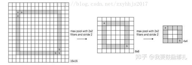 Pooling 池化层 - 知乎