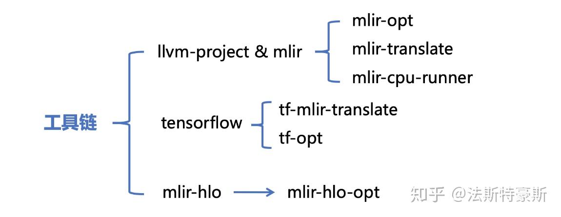 使用mlir完成一个端到端的流程 工具链 知乎 