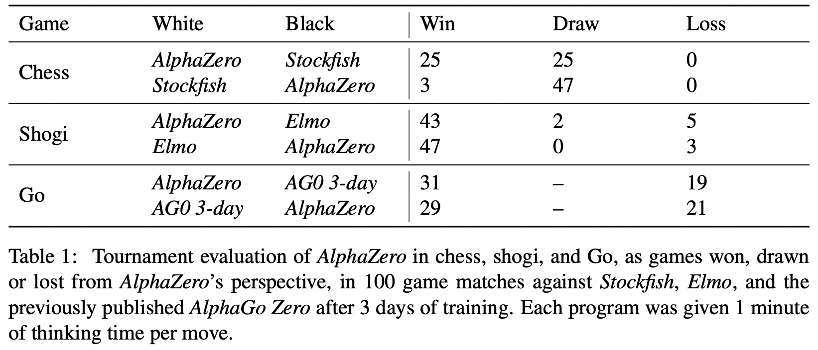 AlphaGo和AlphaZero最大区别在哪里？ - 知乎