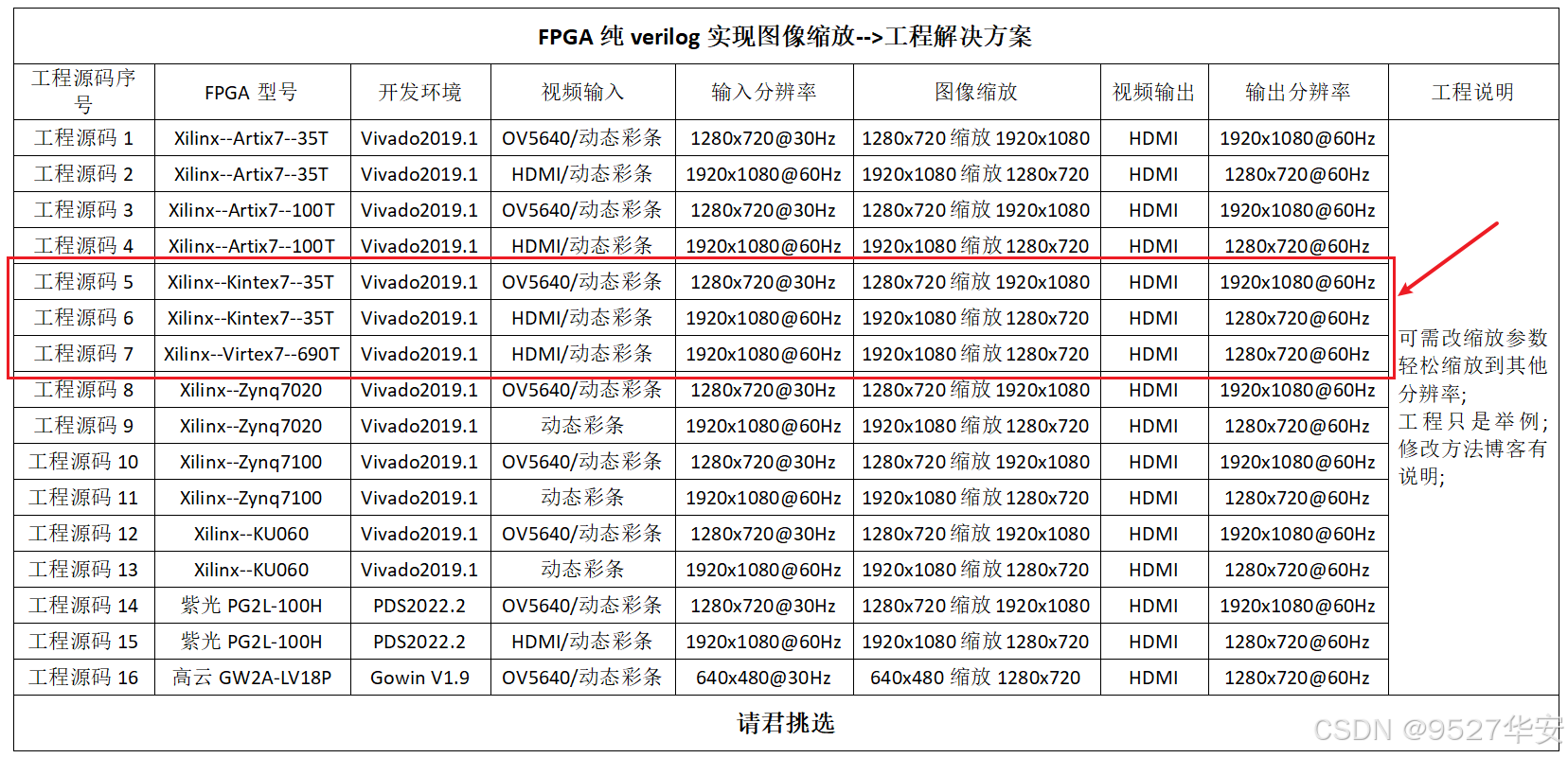Xilinx Kintex7系列fpga纯verilog图像缩放,工程项目解决方案,提供3套工程源码和技术支持 知乎