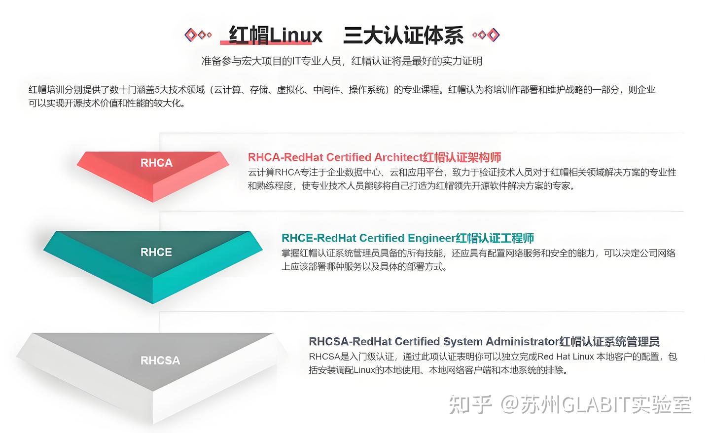 2025年红帽认证全解析：RHCSA、RHCE、RHCA - 知乎