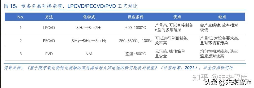 TOPCon设备专题报告：规模量产，PECVD成为主流工艺 - 知乎
