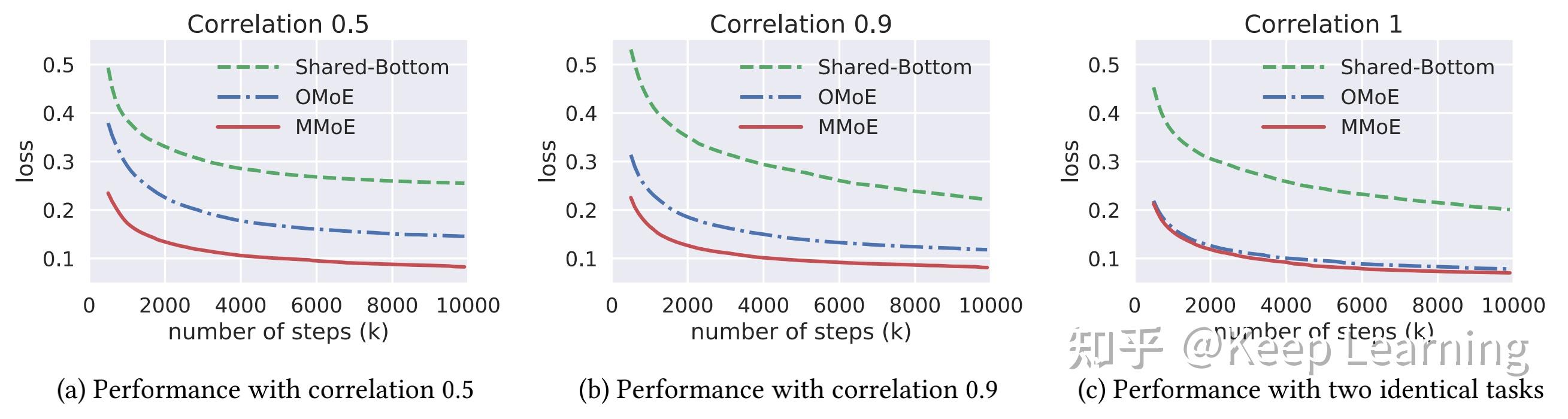 多任务学习MTL模型：MMoE、PLE - 知乎