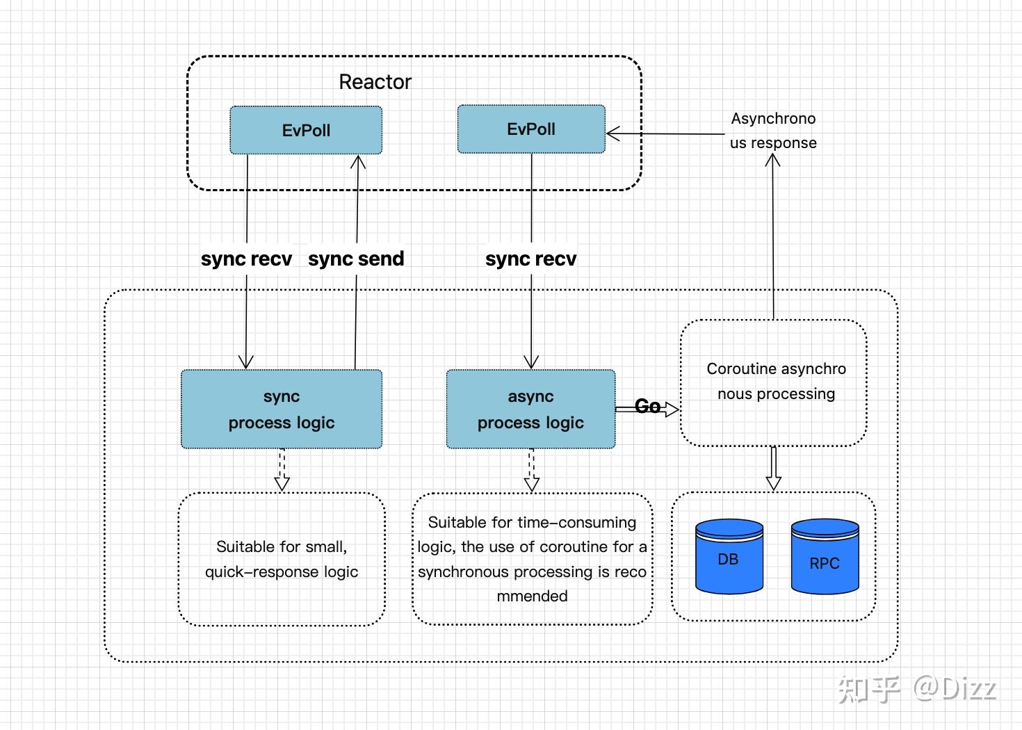 Golang最适合tcp编程的高性能网络框架 知乎