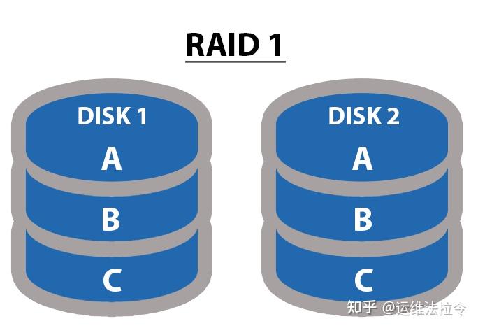存储知识点：RAID0、RAID1、RAID5、RAID10特点是什么？所需的硬盘数量分别为多少？ - 知乎