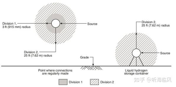 氢安全系列之四十一：涉氢防爆分区下 - 知乎