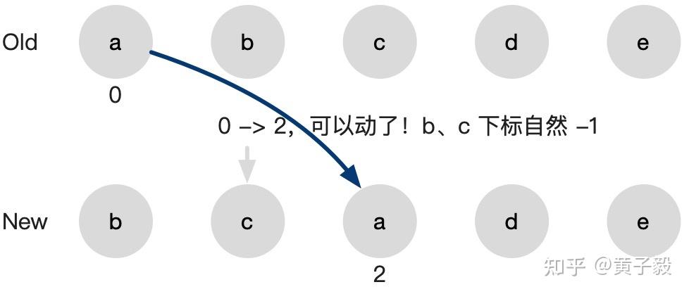 精读《DOM diff 原理详解》 - 知乎