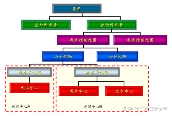 SAP CO模块利润中心-后台配置-基本设置 - 知乎