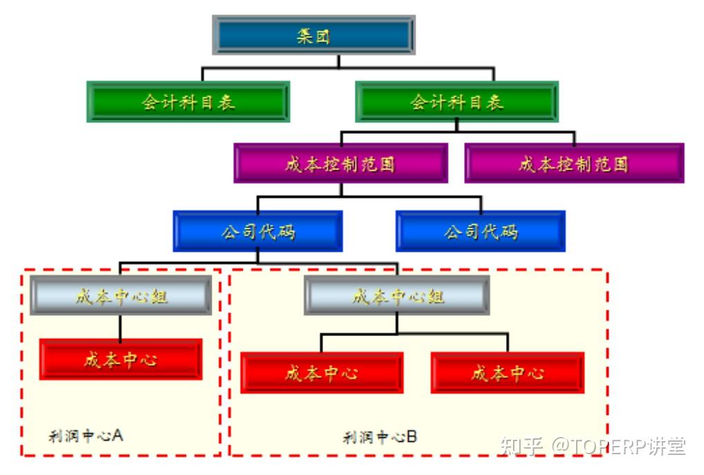 SAP CO模块利润中心-后台配置-基本设置 - 知乎