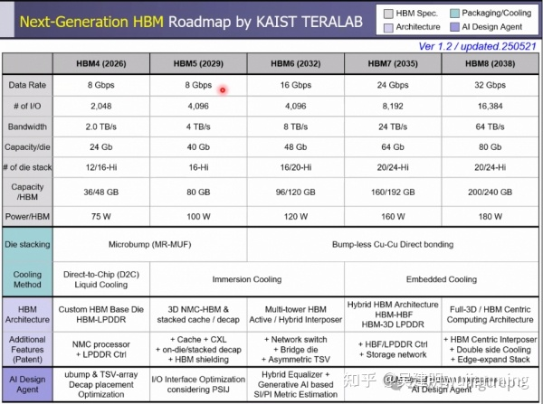 HBM5、HBM6、HBM7、HBM8技术路线图来了 - 吴建明wujianming - 博客园