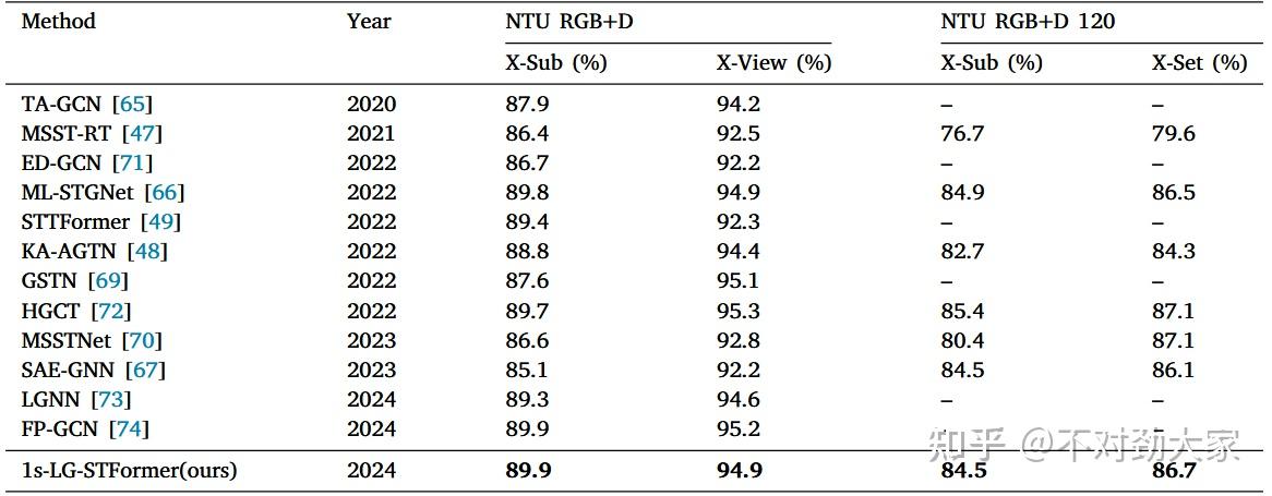Local and Global Spatial–Temporal Transformer for skeleton-based action recognition - 知乎