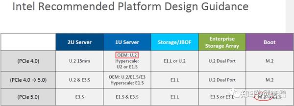 数据中心NVMe SSD和EDSFF前瞻：来自Intel、HPE、Dell & SNIA等 - 知乎