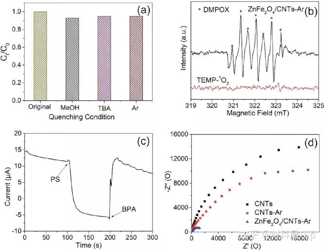 清华安晓强团队CEJ：MOFs衍生ZnFe2O4/CNTs，活化PS降解双酚A！ - 知乎