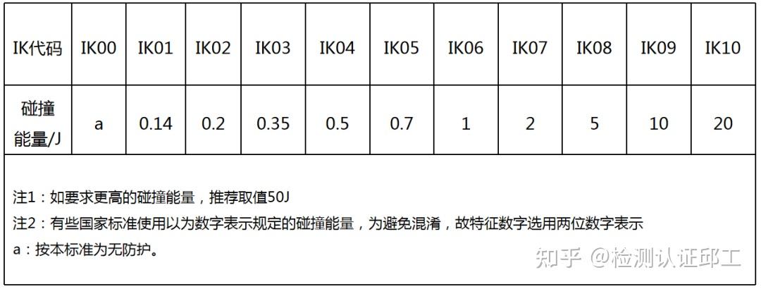 电器设备外壳对外界机械碰撞的防护等级(IK等级) - 知乎