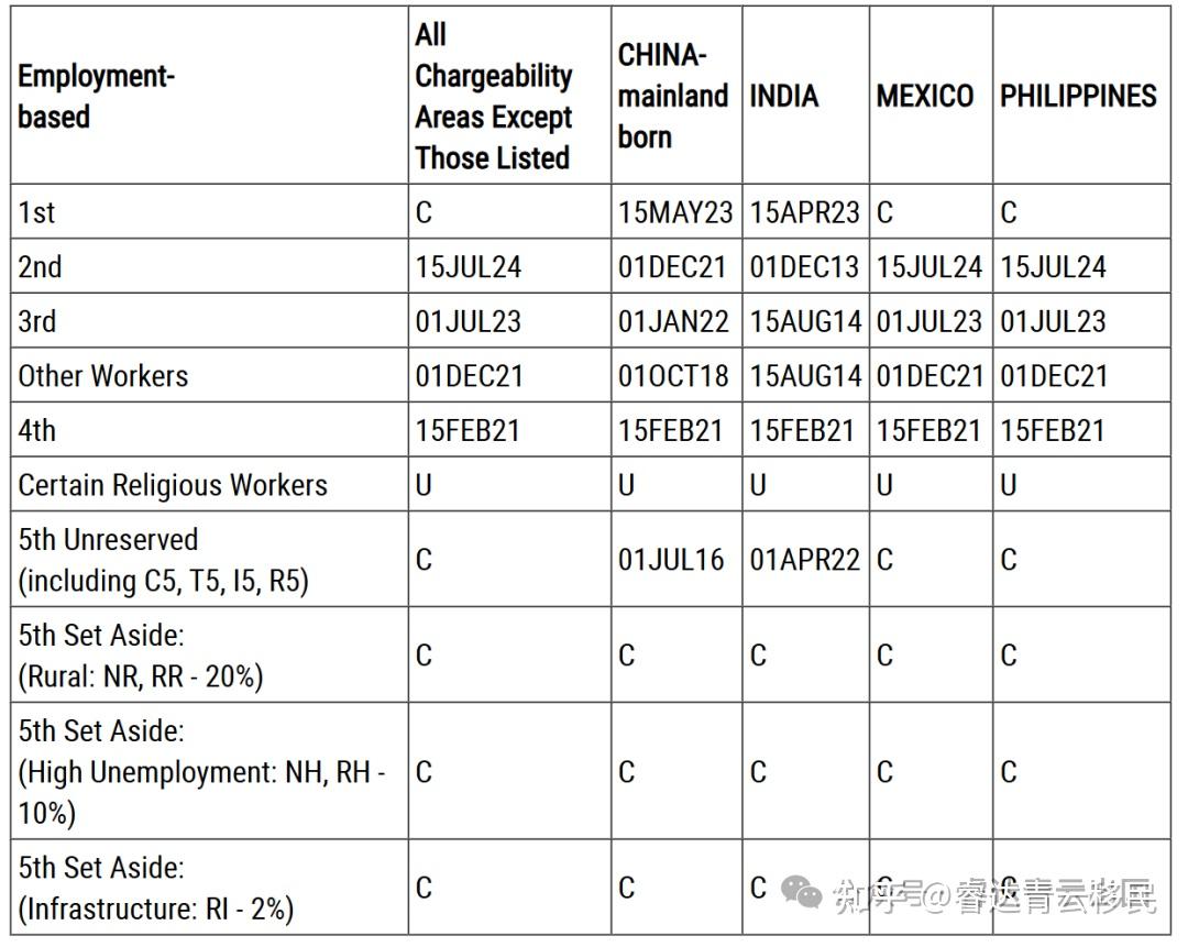 2025年10月美国职业移民排期速递：EB-1/EB-2/EB-3稳步推进，EB-5新政持续无排期 - 知乎