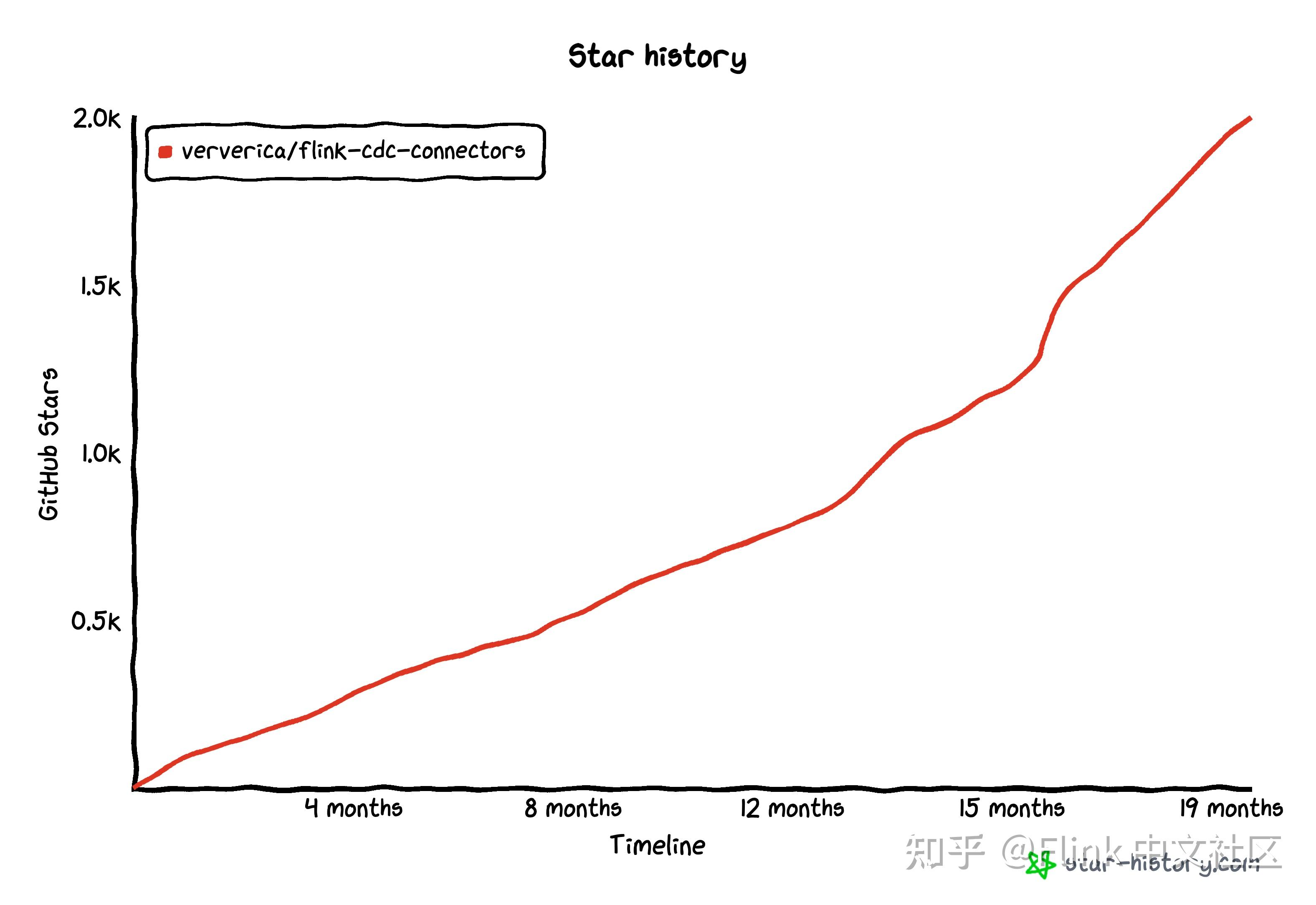 Flink CDC 项目 GitHub star 破 2000，新增 Maintainer 成员 - 知乎