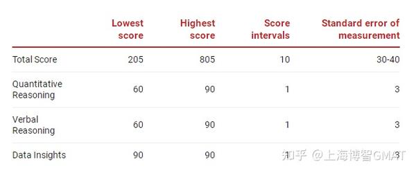GMAT Focus Edition评分详解！再见了，700分！ - 知乎