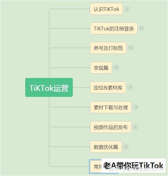 Tk运营玩法，你不能不知道！Tk新人0基础起号到运营到变现 - 知乎