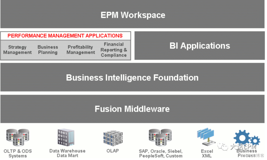 第三篇：EPM（Hyperion）产品概述 - 知乎