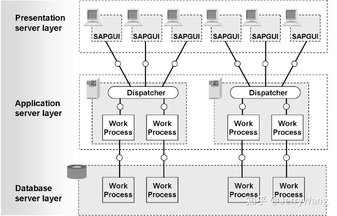 SAP R/3，SAP ECC 和 SAP S/4HANA 的联系和区别 - 知乎