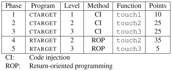 CSAPP | Lab3-Attack Lab 深入解析 - 知乎