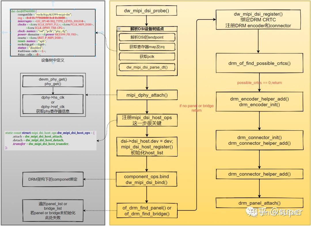 Linux MIPI DSI 驱动开发 | 基于RK3399 - 知乎