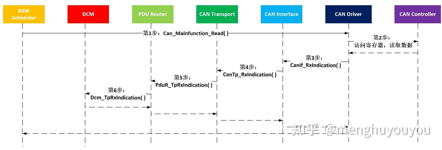 UDS功能对应的7层OSI模型（转载非原创|纯技术分享非盈利|转自知乎|作者：谦益行） - 知乎