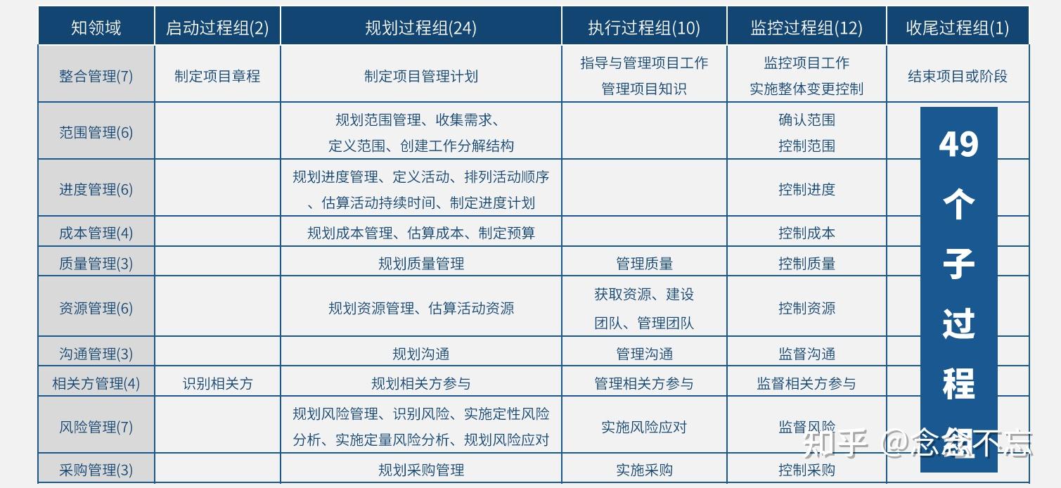 项目管理PMP可以带来多大帮助？ - 知乎