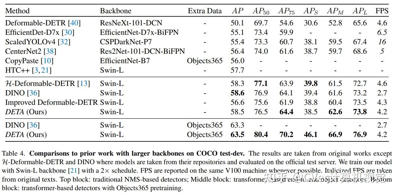 NMS(非极大值抑制)的反击！DETA：基于Transformer的新目标检测器 - 知乎