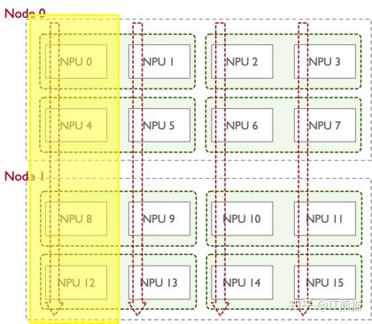 搞懂AI大模型集合通信(Collective Communication)之二——通信域管理 - 知乎