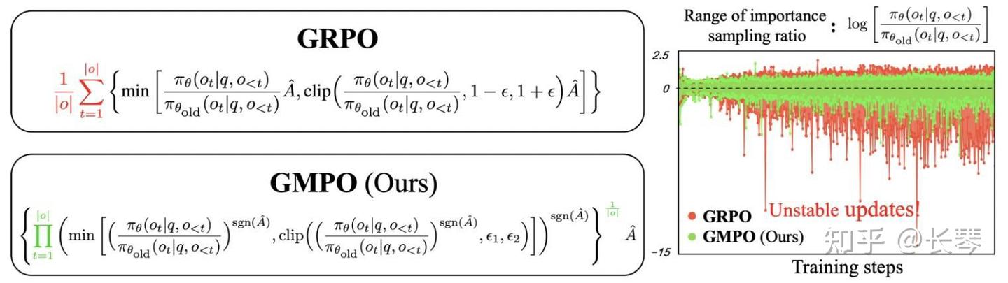 GRPO“第一背锅侠”Token Level X：DAPO/DrGRPO与GSPO/GMPO的殊途同归 - 知乎