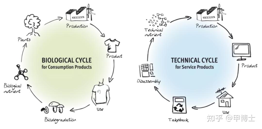 从摇篮到摇篮Cradle to Cradle即C2C认证 - 知乎