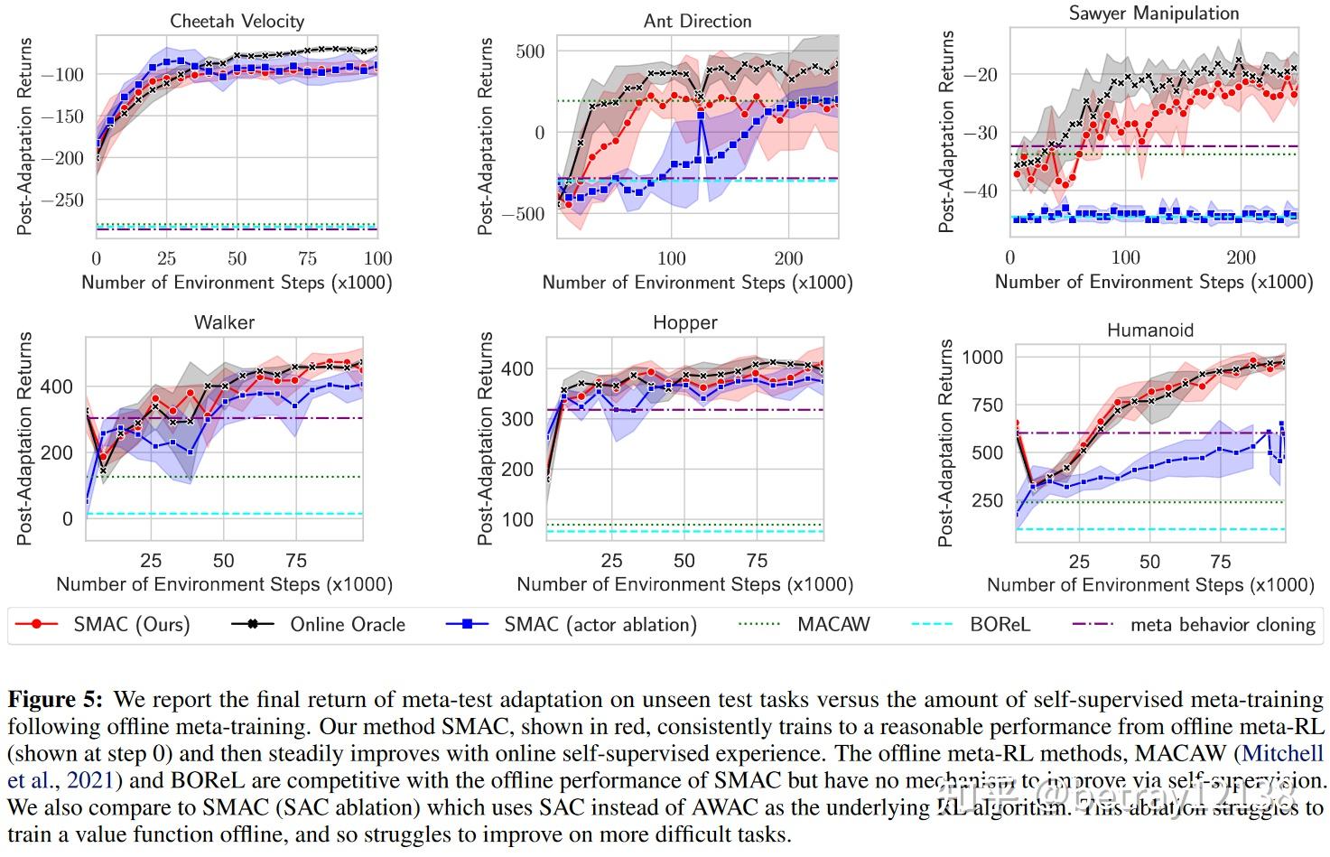 SMAC-Offline Meta-Reinforcement Learning with Online Self-Supervision - 知乎