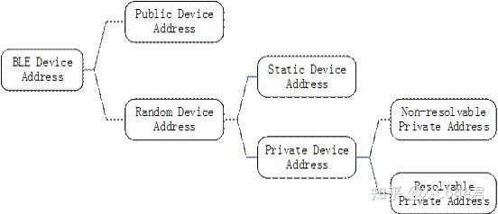 GR5x系列BLE知识及应用专题(2) - 传统广播 - 知乎