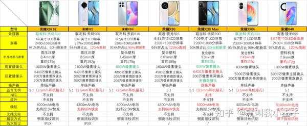 荣耀手机【X系列】选购指南，荣耀X20/X20 SE/X30i/X30/X30 MAX/X40/X40i - 知乎