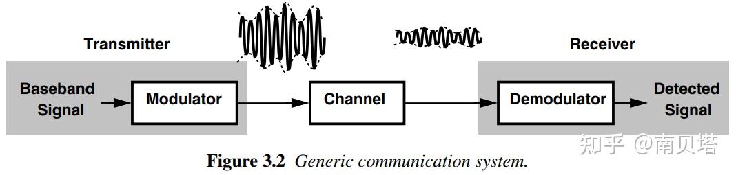 《RF Microelectronics》学习笔记：第3章 通信概念 - 知乎