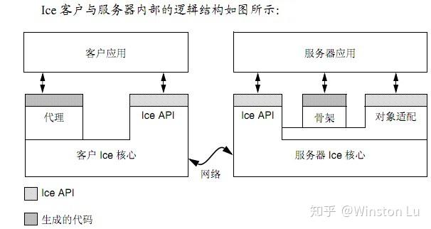 工作笔记(二)互联网通信引擎(ICE)简介 - 知乎