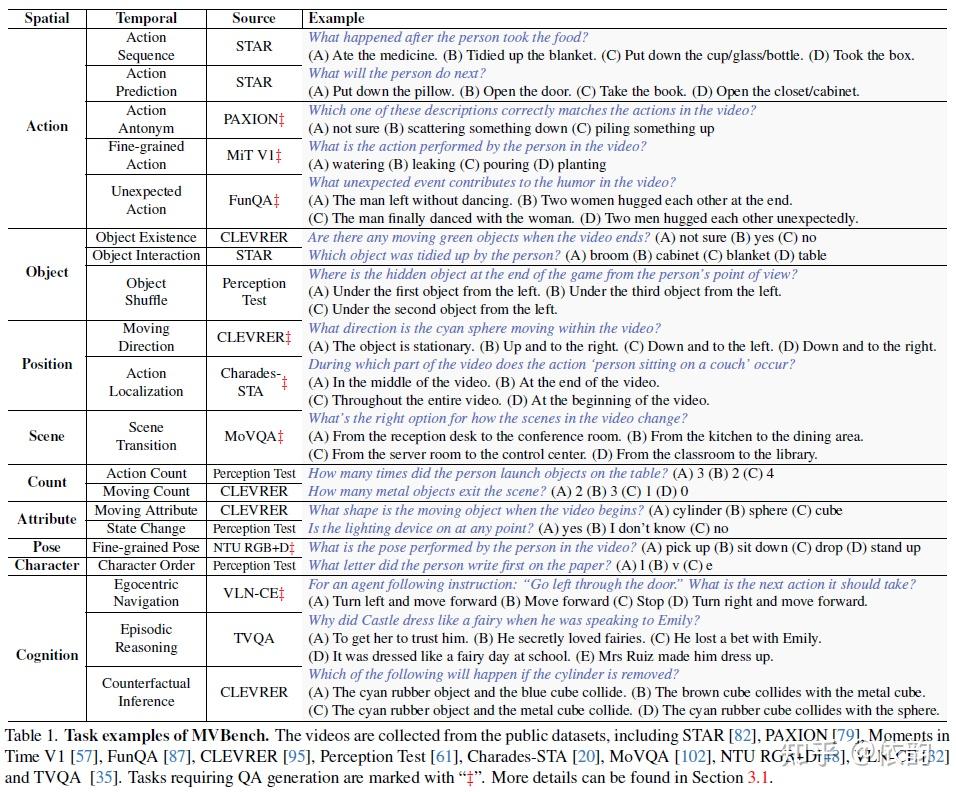 《MVBench：一个全面的多模态视频理解基准》 论文阅读 - 知乎