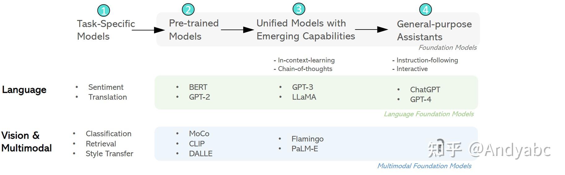 Multimodal Foundation Models：从特定到通用Agent [based CVPR 2023 tutorial] - 知乎