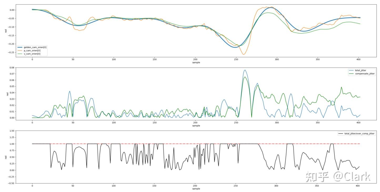 【论文阅读】A Non-Linear Filter for Gyroscope-Based Video Stabilization 用于陀螺仪 ...