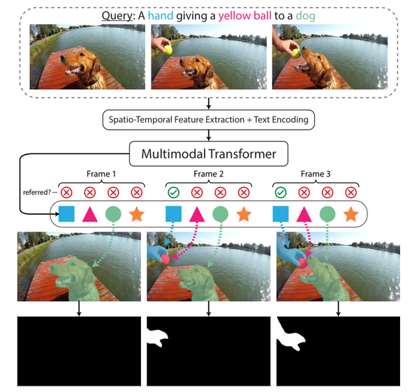 [论文精读] CVPR2022 | End-to-End Referring Video Object Segmentation with Multimodal Transformers - 知乎