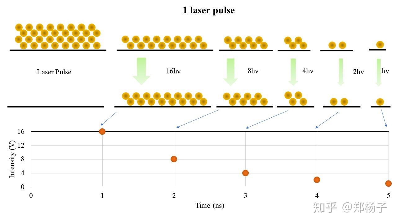 Time-Correlated Single Photon Counting (TSCPC) - 知乎