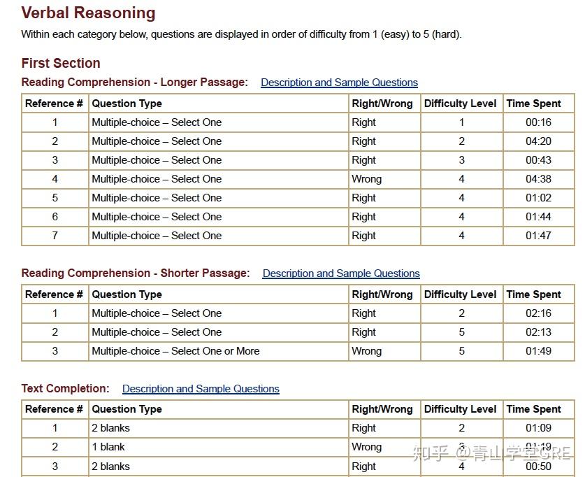 GRE查分完全手册| 如何查询GRE正式成绩单和“诊断报告”？ - 知乎