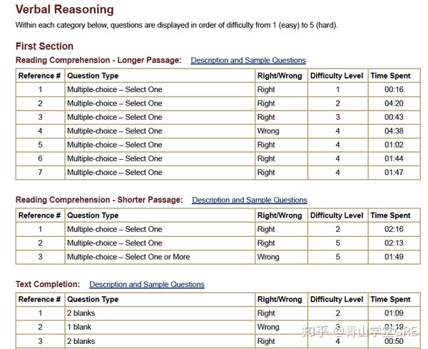 GRE查分完全手册| 如何查询GRE正式成绩单和“诊断报告”？ - 知乎