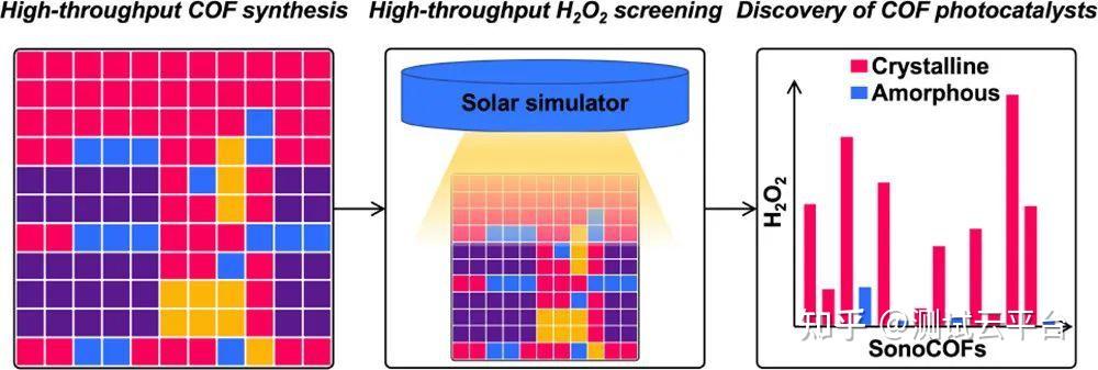 JACS：加速合成和发现COF基光催化剂助力合成H2O2 - 知乎
