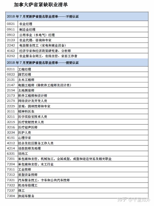 加拿大萨省技术移民职业列表更新后，ee类别开放400个名额！ 知乎