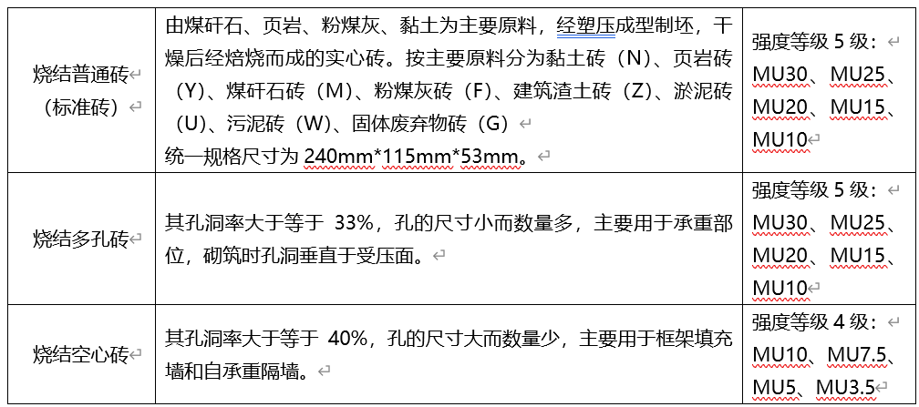 一建建筑实务笔记 | 2.1.4 砌体材料的性能与应用 - 知乎