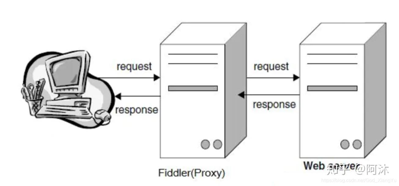 【转】网络爬虫抓包工具 -- Fiddler4 详细使用教程 - 知乎