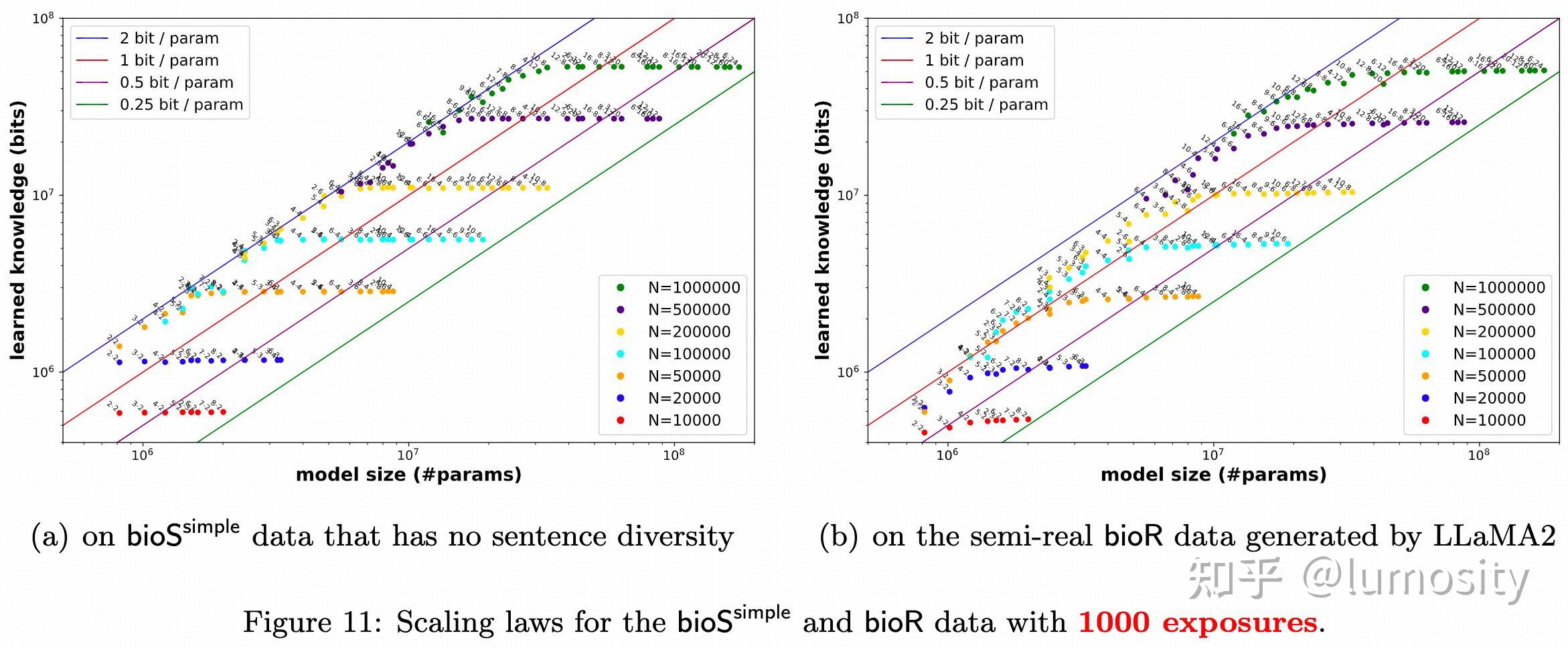 LLM: Physics of Language Models, Part 3, Knowledge - 知乎